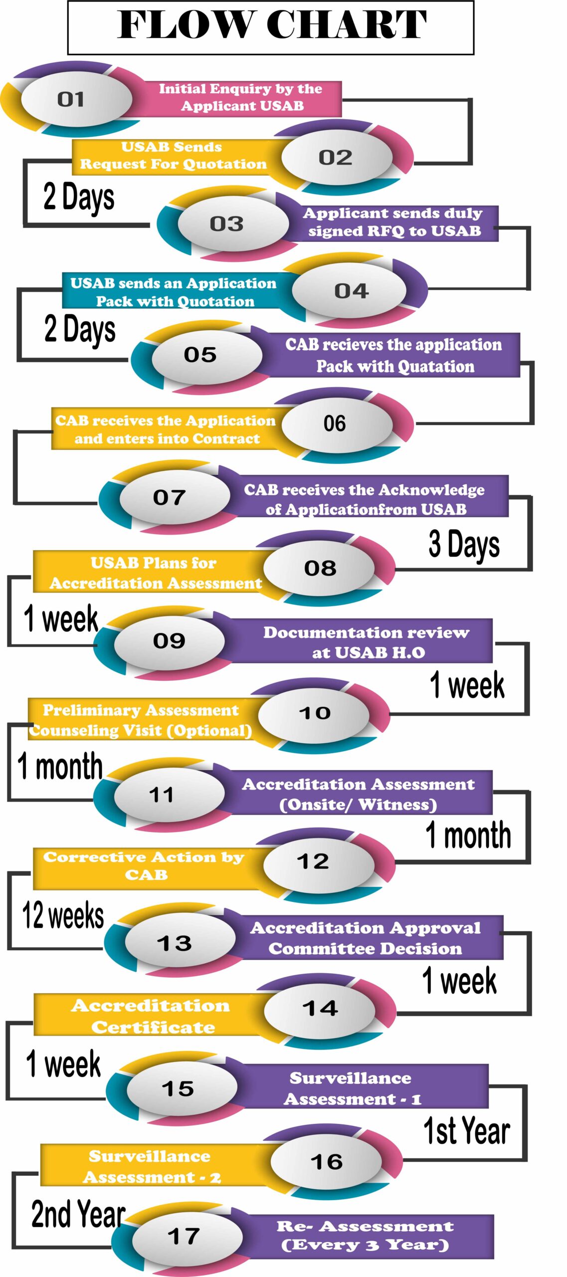 USAB ACCREDITATION PROCESS & TIME FRAME – USAB